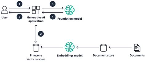 Rag 工作流程的擷取器 Aws 方案指引