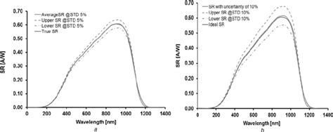 Effect Of Uncertainty In The Measured Spectra On The Spectral Response