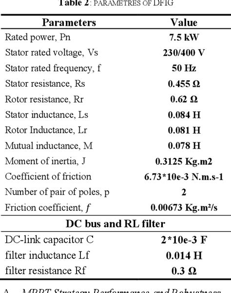Table 2 From An Improved Performance Variable Speed Wind Turbine Driving A Doubly Fed Induction