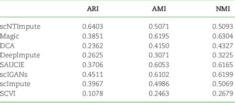 Table 4 From Imputation Method For Single Cell Rna Seq Data Using Neural Topic Model Semantic
