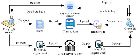 A Blockchain Copyright Protection Scheme Based On Cp Abe Scheme With Policy Update