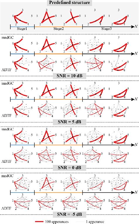 the time varying directed network estimated by mndgc and adtf under