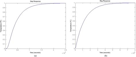 System Response When It Is Subjected To A Unitary Step Disturbance