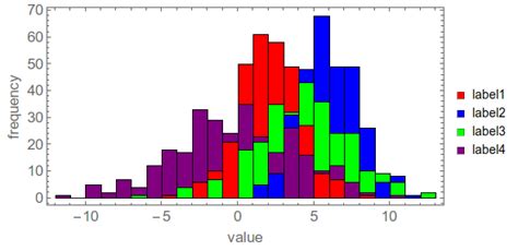 Style Histogram With The Smaller Bar In Front Mathematica Stack