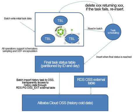 Cloud Massive Task Scheduling System Database Design Alibaba Cloud Rds Postgresql Cases