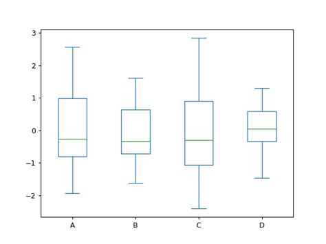 Pandas Dataframe Plot Box Pandas Dev Gd Bac Ba Documentation