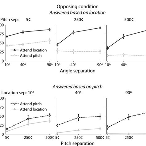 the effect of directing attention download scientific diagram