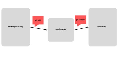 git interview questions for devops and testers