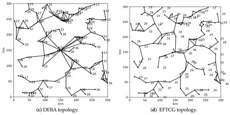 Electronics Free Full Text An Energy Efficient And Fault Tolerant Topology Control Game