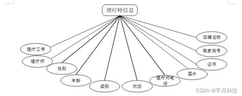 计算机毕业设计springboot中医理疗馆预约管理系统isw289[附源码] 理疗店后台系统 csdn博客