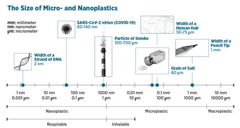 What Are Nanoplastics An Engineer Explains Concerns About Particles