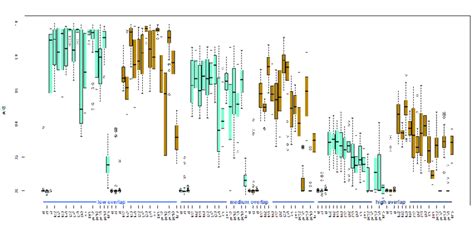 Boxplots Of The Aris Achieved By The Clustering Methods Grouped By