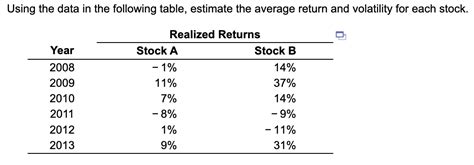 Solved Using The Data In The Following Table Estimate The