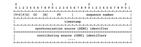 rtp header length inconsistent with rfc 3550 · issue 193 · pion rtp
