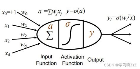 机器学习——多层感知器（multi layer perceptrons） csdn博客