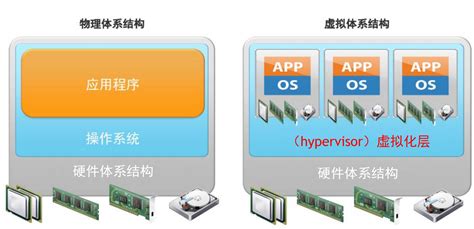 Openstack 云计算 （一）： Kvm 虚拟机配置 51cto博客 Kvm虚拟化架构