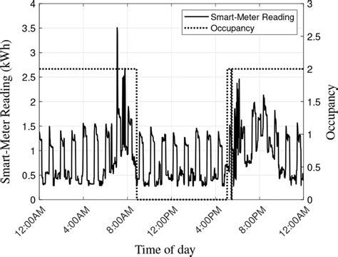 Smartmeter Reading Of A House On 2 April 2013 With Its Occupancy 16 Download Scientific Diagram