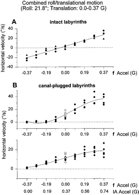 Combined Roll Translational Motion Stimuli Constant Peak Amplitude