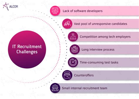 7 Common It Recruitment Challenges And How To Solve Them Alcor Bpo
