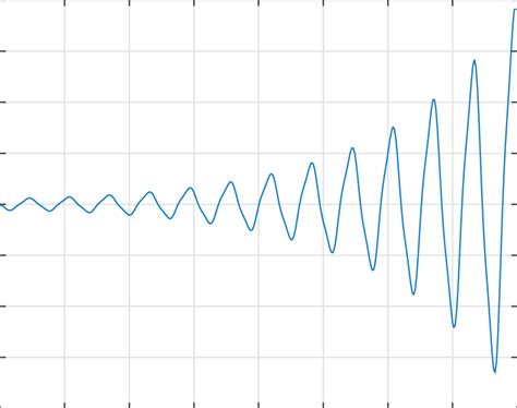 Compare Between Integer And Fractional Orders Download Scientific Diagram