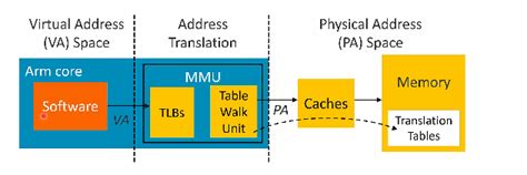 Arm Mmu结构简介 知乎