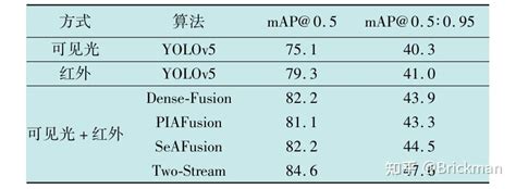 文献阅读：基于bf Yolov5的红外及可见光图像融合的目标检测 知乎
