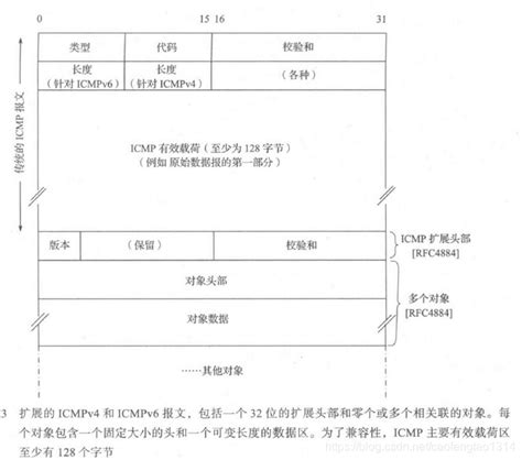 tcp ip详解 第八章 icmp internet控制报文 协议 icmpv4 rfc csdn博客