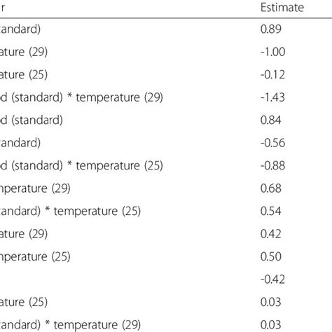Standardized Regression Coefficients Of The Structural Equation Model