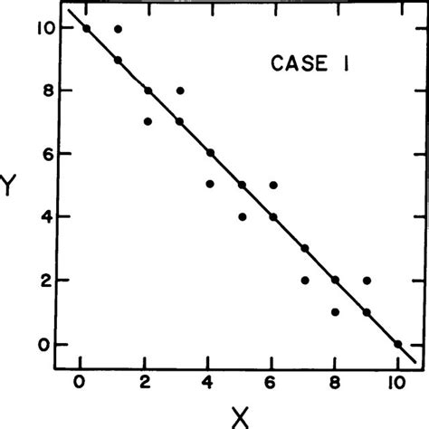 Case I Hypothetical Data Plotted Along With The Classical Linear