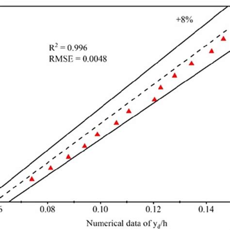 comparison of experimental and numerical data download scientific