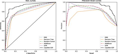 Roc Curves And Precision Recall Curves Of Different Methods On The