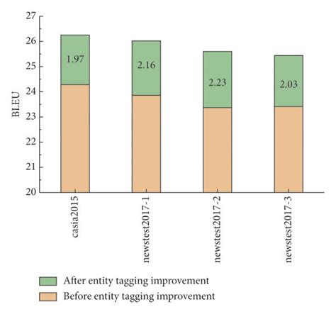 Analysis Of The Effect Of Entity Tagging Improvement Download Scientific Diagram