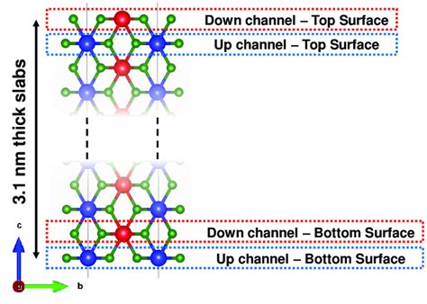 Slab Structure Of Ruo2 With 001 Surface Orientation We Have The Download Scientific Diagram