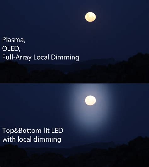 LED Local Dimming Explained CNET