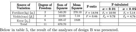 Anova Table For Design A The Data Were Analyzed As An Incomplete Design Download Table