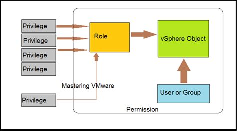 vsphere 6 permissions explained mastering vmware
