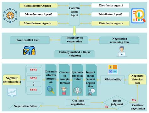 Figure 21 From Machine Learning Algorithms In Supply Chain Coordination Simulation And Figure 21 From Machine Learning Algorithms In Supply Chain Coordination Simulation And