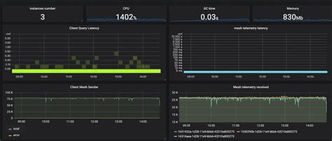Skywalking Performance In Service Mesh Scenario Apache Skywalking