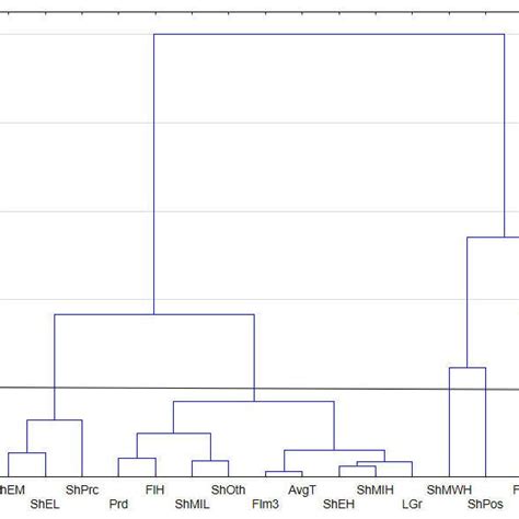Dendrogram Of Variables For Machine B Download Scientific Diagram