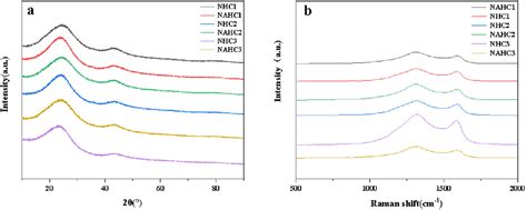 Figure 3 From Preparation And Electrochemical Performance Of Bio Oil Derived Hydrochar As A