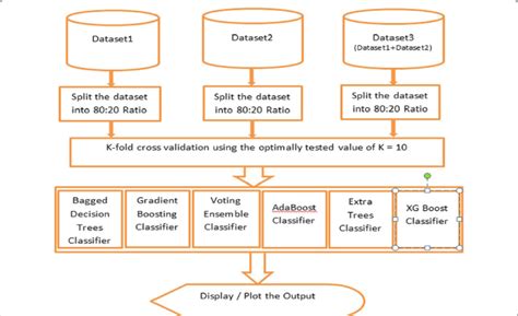Ensemble Classifier Process Chart With Datasets 1 2 And 3 With K Fold Download Scientific