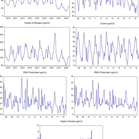 London Mean Roadside Air Quality Readings On Y Axis Measured In μgm³ Download Scientific
