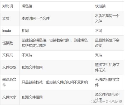 Linux Shell命令速查:从基础到实践 Csdn博客 Linux Shell命令速查:从基础到实践 Csdn博客
