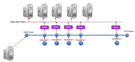 Checkpointing Techniques Aliyu 2017 Download Scientific Diagram