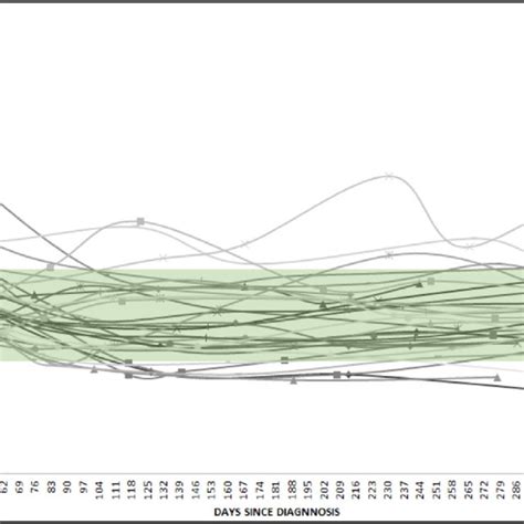 Hba1c Levels At Diagnosis And Subsequent Clinic Visits During The First Download Scientific