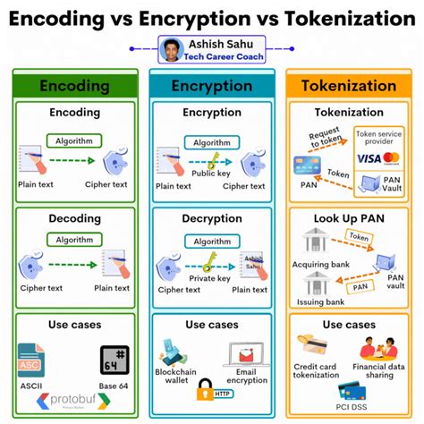 𝑬𝒏𝒄𝒐𝒅𝒊𝒏𝒈 𝒗𝒔 𝑬𝒏𝒄𝒓𝒚𝒑𝒕𝒊𝒐𝒏 𝒗𝒔 𝑻𝒐𝒌𝒆𝒏𝒊𝒛𝒂𝒕𝒊𝒐𝒏 Ashish Sahu 26 Comments