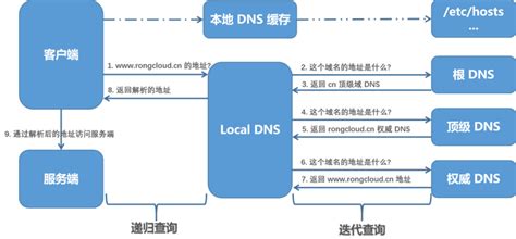 一文读懂 Dns 解析的工作机制和优化挑战 知乎