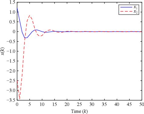 Figure 10 From Hybrid Dynamic Variables Dependent Event Triggered Fuzzy Model Predictive Control