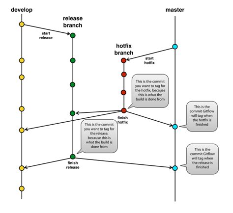 Git Flow And Immutable Build Artifacts Shine Solutions Group