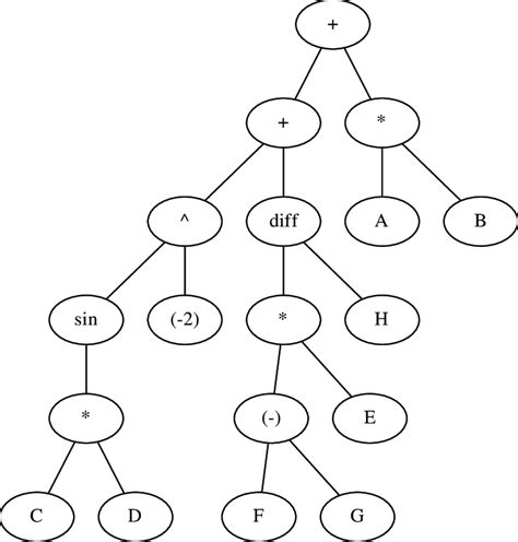 6 This Figure Illustrates The Abstract Syntax Tree Constructed By The